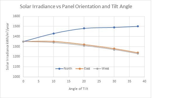 Solar Design - Are South-Facing Panels Worth it? | Solarpedia